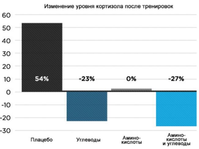 Кортизол в бодибилдинге: зачем он нужен, советы по контролю гомона
